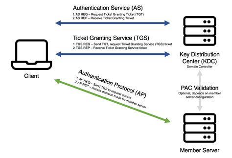 Kerberos Authentication Process