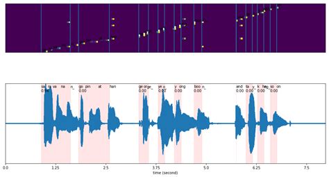 Force Alignment — Malaya Speech Documentation