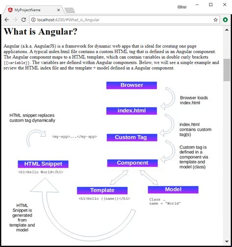 Consuming A REST Service With Angular A Step By Step Guide