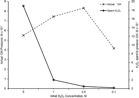 Non Linear Relation Between Spent H 2 O 2 And Oh Radical Produced By
