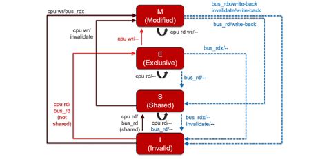 State Transition Of The Mesi Protocol Download Scientific Diagram