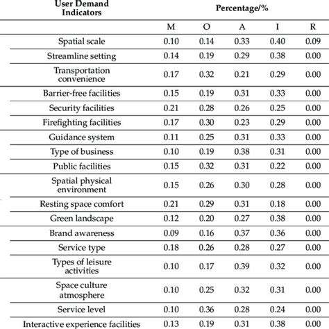 Classification Of Kano Attributes Of User Requirement Indicators
