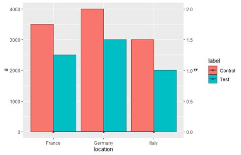 R Plot 2 Different Metrics With 2 Different Y Axis Scales Stack