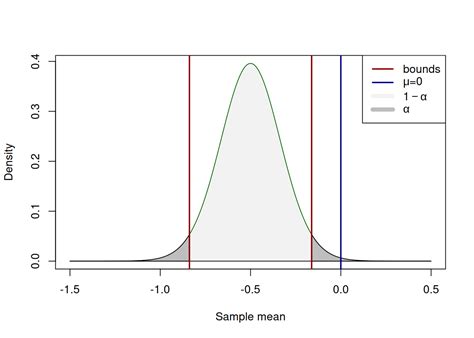 Confidence Interval And Hypothesis Testing For Population