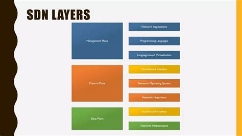 Software Defined Networking Layers Presentation Pptx