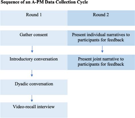 Sequence Of A Pm Data Collection Cycle Download Scientific Diagram