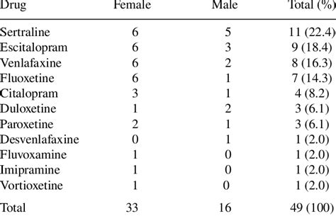 Treatments Linked To Persisting Vision Disorders Download Scientific