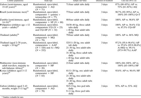 Efficacy Of Ap For Treatment Of P Falciparum Malaria Download Table
