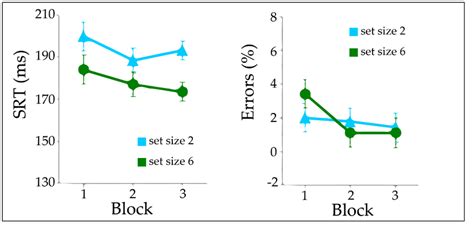 Results Of Experiment 2 Saccadic Reaction Times On Correct Trials And