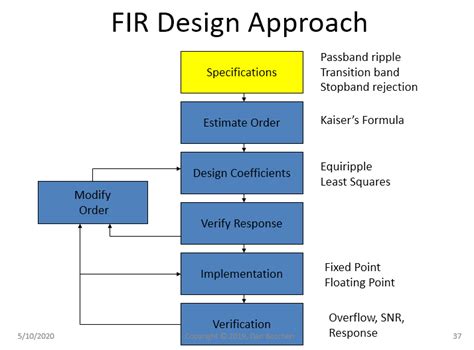 Building A Fir Filter From An Arbitrary Frequency Magnitude Response