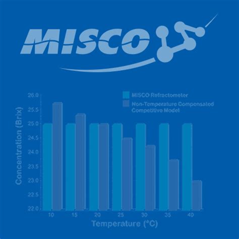 Charting Refractometer Readings For Solution Concentrations