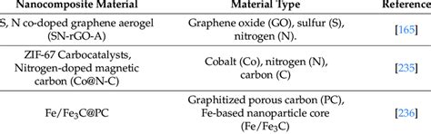 Nanocomposite Materials Synthesized By The One Pot Synthesis Method Download Scientific Diagram
