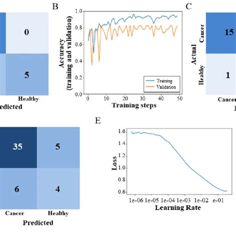Convolutional Neural Networks Performance On Power Spectra Images N118 Download