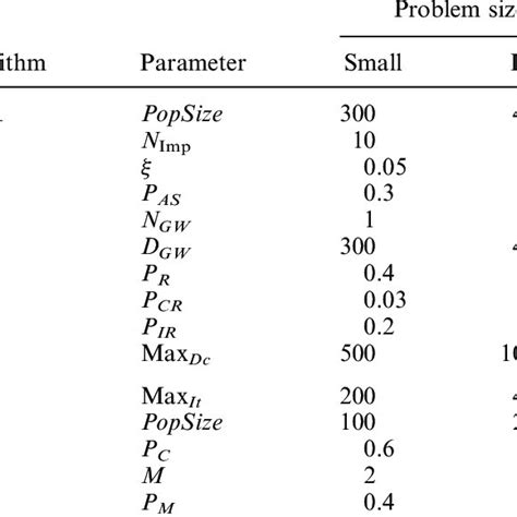 rpd for algorithms in small scale problems download table