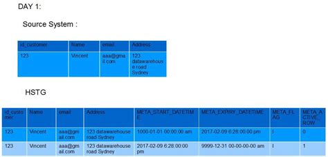 Data Blog Historization Process For Datawarehouse