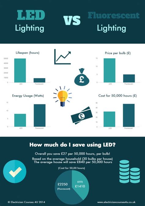 Fluorescent Lamp Vs Led Lamp At Arthur Poulsen Blog