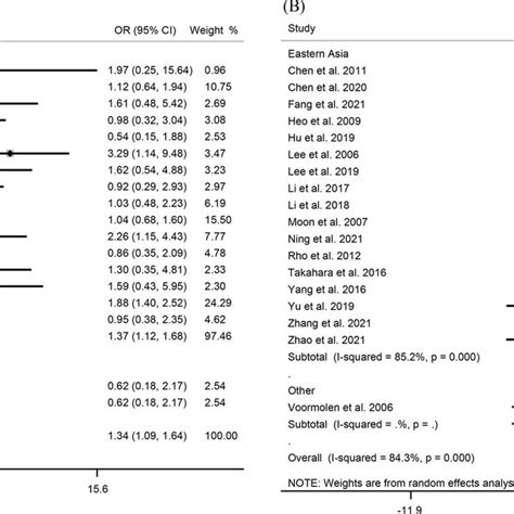 Forest Plot Of A Gender And B Age As Risk Factors For Re Fracture After