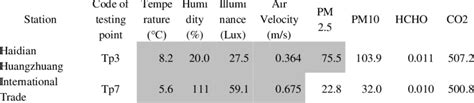 Average Value Of Physical Indexes In Entrances Connection To Building Download Scientific