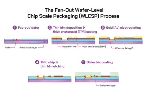 Sk Hynixsemiconductor Back End Process Episode 703 Sk Hynix Newsroom