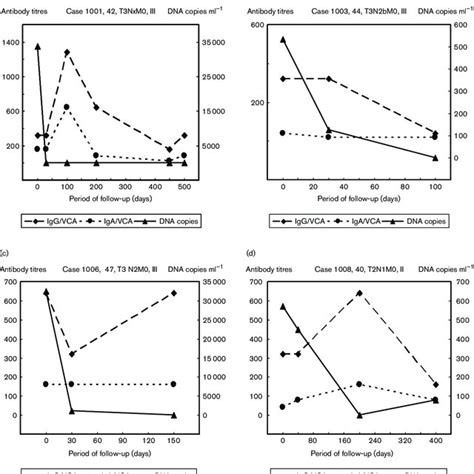 Ebv Antibody Levels Plasma Ebv Dna Load And Tnm Characteristics Of Npc