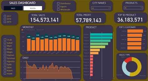 Cumaali Çelik On Linkedin Dataanalytics Powerbi Salesanalysis