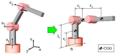 20 Manipulator With Three Degrees Of Freedom Download Scientific Diagram