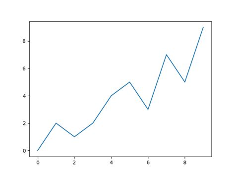 Matplotlibで折れ線グラフを描く【python】 Biotech ラボ・ノート