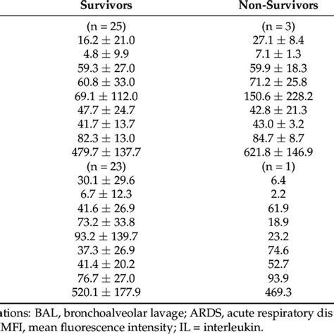 Bal Mononuclear Cells In Patients With Ards Mean ± Standard Deviation