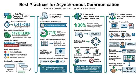 Best Practices For Asynchronous Communication