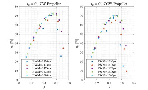 Cw And Ccw Propeller Propulsive Efficiency η P Variation With Advance Download Scientific