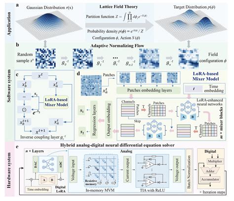 Adaptive Normalizing Flow Achieves 138 0 Fold Speedup In Lattice Field Theory Simulations With