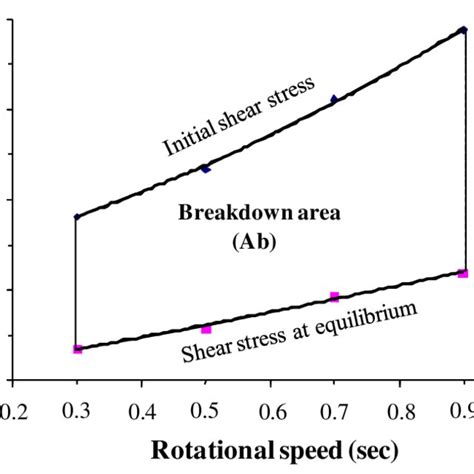 Various Thixotropic Indices Obtained From The Empirical Test Methods