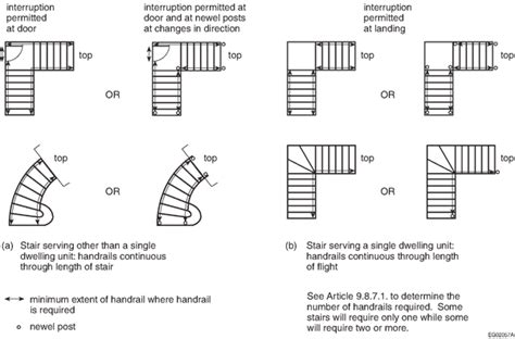 Part 9 Appendix A Division B