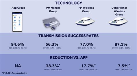 Performance Of First Pacemaker To Use Smart Device App For Remote