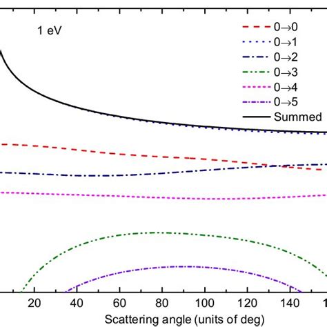 Momentum Transfer Cross Section In The Energy Range Of 00110 Ev