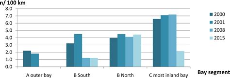 2022 Dolphin Population Graph