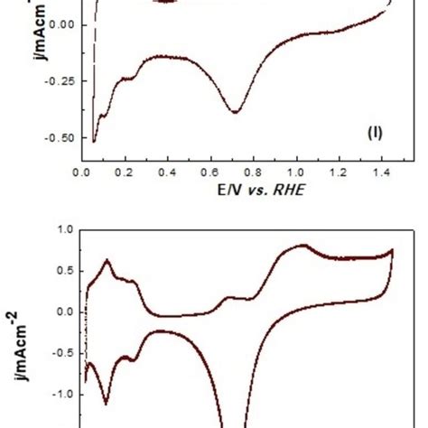 Initial Cyclic Voltammetry I And Final Ii Profile For The Cathodic Download Scientific