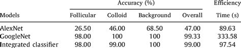 Model Classification Results On Patch Download Scientific Diagram