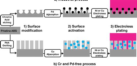 Surface Preparation For Electroplating At Mary Benally Blog