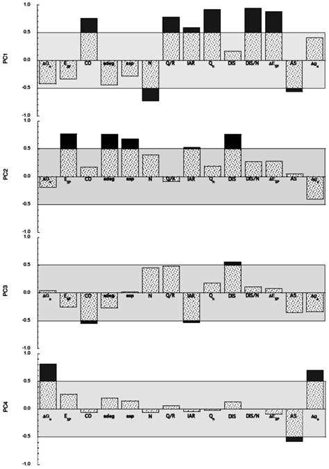 Principal Component Loadings The First Four Components Account For Download Scientific Diagram