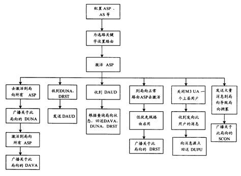 Method For Extending Ip Signaling System M3ua Route Supervising Function Eureka Patsnap
