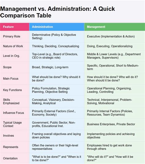 Difference Between Management And Administration