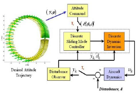 Block Diagram Of Nonlinear Discrete Sliding Mode Controller Note That Download Scientific