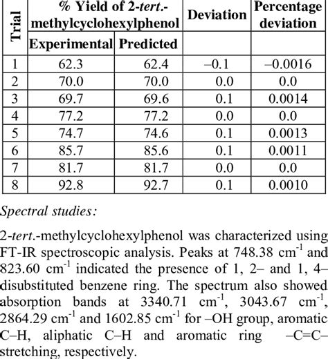 Comparison Of Experimental And Predicted Yield Download Table
