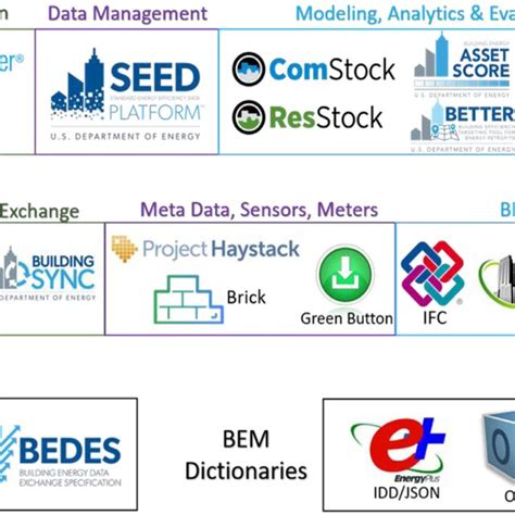 U S Doe And Industry Data Tools And Schema Ecosystem Download Scientific Diagram
