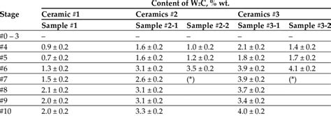 Results Of The Quantitative Xrd Analysis Of Wc Ceramics 1 3 Depending