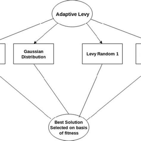 Adaptive Lévy Technique For Mutation Download Scientific Diagram