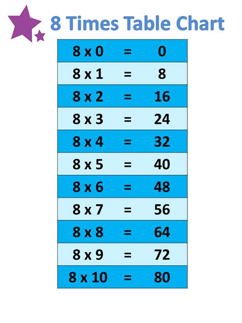 8 Times Table Charts to Print | Activity Shelter