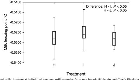 Rendering Of Pasteurization Effect On Raw Cow Milk Freezing Point Download Scientific Diagram