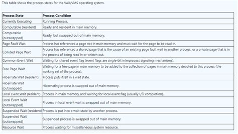 This Table Shows The Process States For The VAX VMS Chegg Com
